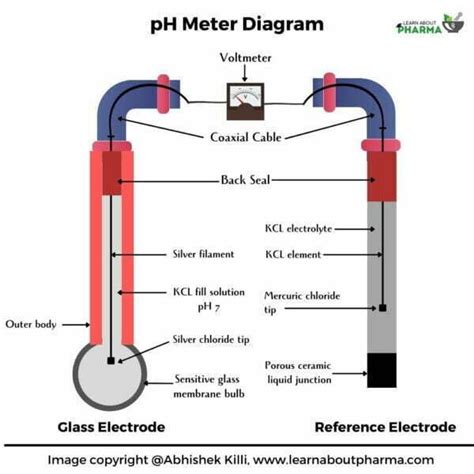 PH Meter Definition Diagram Working Principle Types And Applications