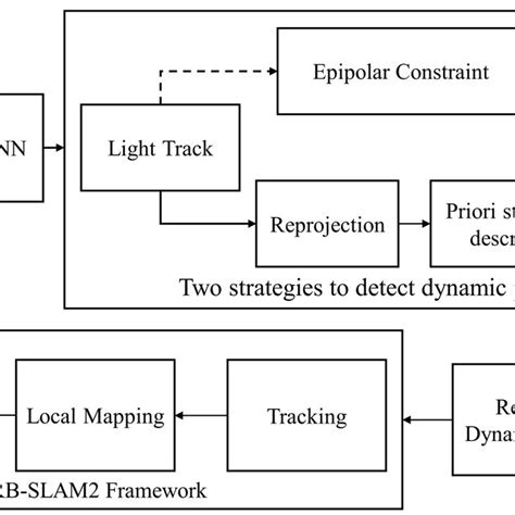 Overview Of Our Proposed Method Input Frames Are Segmented By The Mask