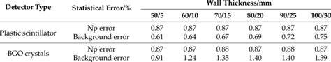Statistical Error Analysis Download Table