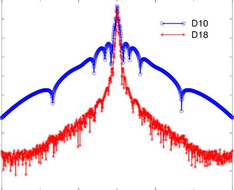 The Spatial Distribution Of Daubechies Wavelet Coefficients Of The Download Scientific Diagram