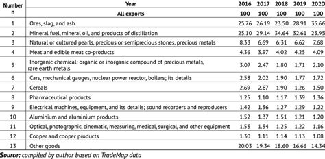 Dynamics Of Change Of Share Of Some Types Of Goods In Export Of Download Scientific Diagram