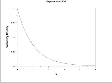13667 Exponential Distribution