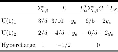 Table I From Neutrino Masses And Lepton Number Violation In The