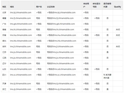 Ippbx 对接ims Sip中继配置说明 Openvox文档中心