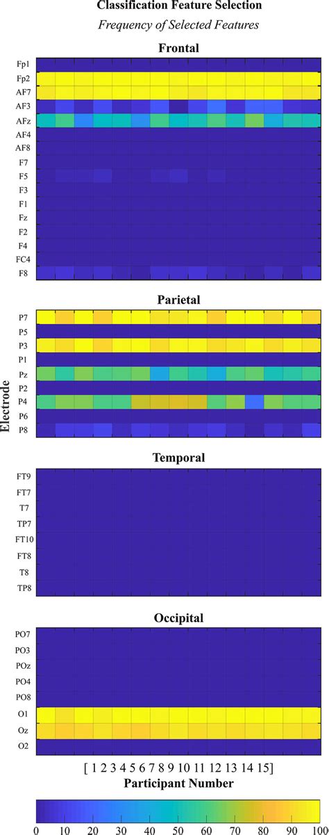 Histogram Of Features Selected During Classification Each Plot