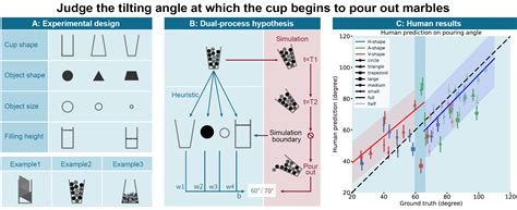 Cogsci25 A Simulation Heuristics Dual Process Model For Intuitive Physics Pku Core Lab
