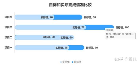 Excel图表之完成率图 知乎