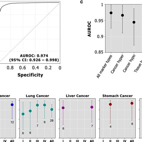 Performance Of The Stacked Ensemble Model For Cancer Detection A Roc Download Scientific
