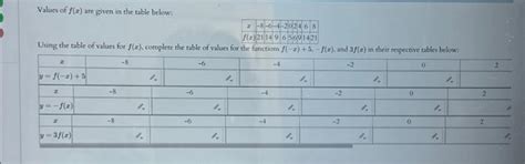 Solved Values Of F X Are Given In The Table Below Using Chegg Com