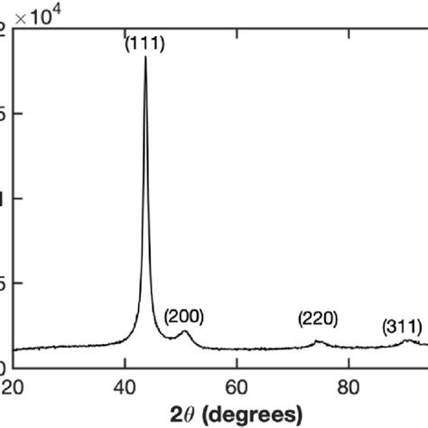 θ 2θ X Ray Diffraction Scan Of The Film Indicating The Fcc Structure Of