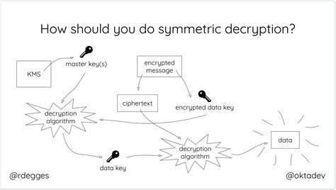 Github Yunoophp Aws Kms Jwt Jwt Token Generation Using Aws Kms