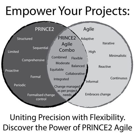 Pm Academy On Linkedin Projectmanagement Prince2 Agilepm Prince2agile Success…