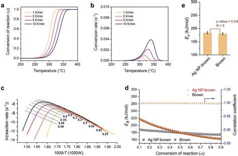 Thermal Decomposition Kinetics Under A Nitrogen Environment A Download Scientific Diagram