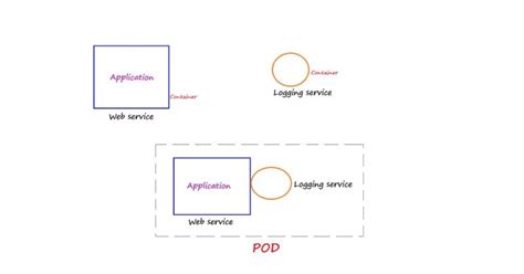 Rahul Kumar Verma On Linkedin Multi Container Pod Kubernetes