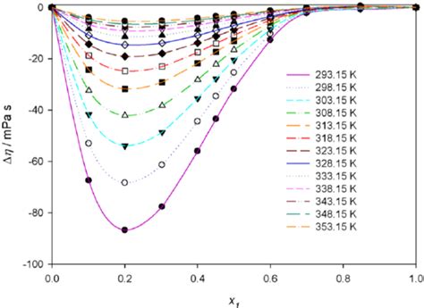 Viscosity Deviations Δη Versus The Mole Fraction At Various
