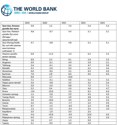 Дэлхийн банк Монгол Улсын эдийн засаг 6 8 иар өсөх төлөвтэй
