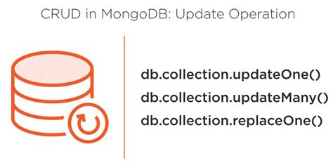 Mongodb Fundamentals Crud Updating Objects Day 4 Of 6 Sql