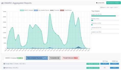How To Receive Dmarc Aggregate Reports In Readable Formats Collaboration Spiceworks Community