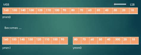 Avx 512 Assembly Programming Opmask Registers For Conditional Arithmetic Conclusion