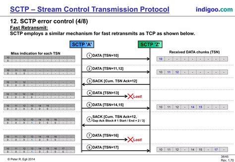 Overview Of Sctp Stream Control Transmission Protocol Pdf