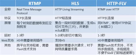 流媒体直播播放协议：hls、rtmp、 flv 支持直播的流媒体格式 csdn博客