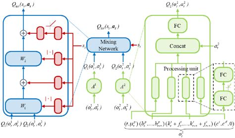 The Framework Of The Qmix Algorithm 4 Download Scientific Diagram