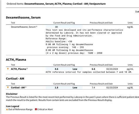 Dex Suppression Test Results Confused R Cushings