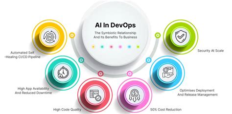 How Did I Leverage Ai And Generative Ai In Agile Deployments And In Building Bizdevops