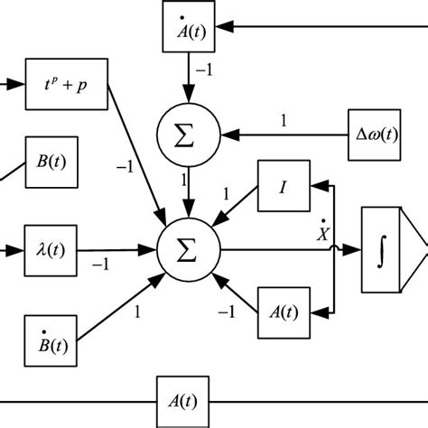 The Four Activation Functions Used In This Paper They Are Linear Download Scientific Diagram