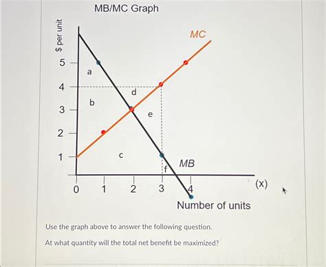 Solved Mb Mc Graphuse The Graph Above To Answer The