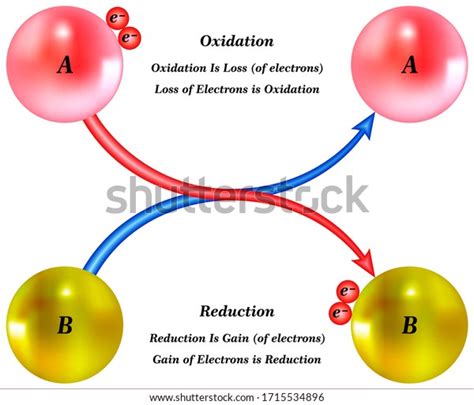 Oxidation Chemistry