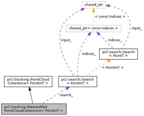 Point Cloud Library Pcl Pcltrackingnearestpairpointcloudcoherence Class Template Reference