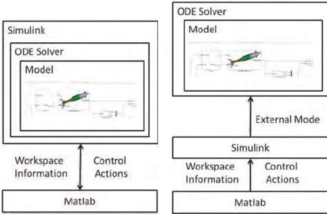 Matlab Tm Simulink Tm Rsim Connections Download Scientific Diagram