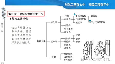 钢结构没那么难？钢结构施工技术指导手册，施工工艺描述非常清晰 知乎