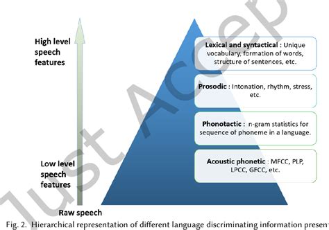 Figure 2 From An Overview Of Indian Spoken Language Recognition From