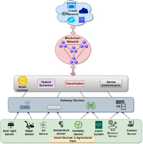 Figure 1 From Citrus Fruit Disease Prediction Using Ml On A Decentralized And Secure Smart