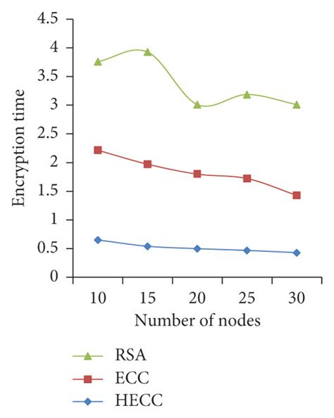 Performance Of The Hecc With The Ecc And Rsa Based On Encryption Time Download Scientific Diagram
