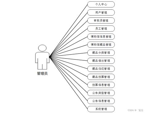 计算机毕业设计springboot博物馆展品管理系统52gc49【附源码数据库部署lw】博物馆文物管理系统 Csdn博客