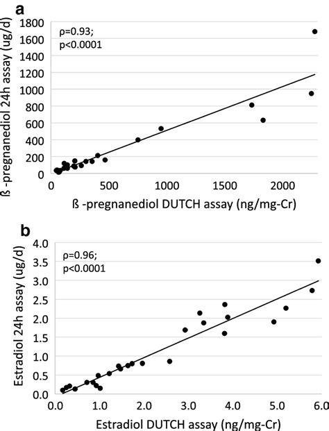 Interclass Correlations Of 24 H Urine Collections For β Pregnanediol