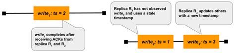 Speculative Timestamp With í µí± 3 Two Ends Denote The Invocation
