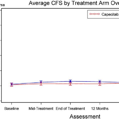 Mean Cognitive Function Score Cfs By Treatment Arm Over Time Download Scientific Diagram