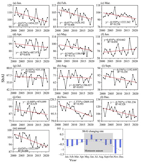 Use Of A Modis Satellite Based Aridity Index To Monitor Drought Conditions In The Pearl River