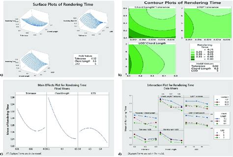 A Response Surfaces For Rendering Time B Contour Plots For Rendering Download Scientific