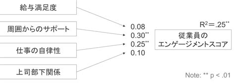 重回帰分析の結果を読み解く：組織サーベイを例に ビジネスリサーチラボ
