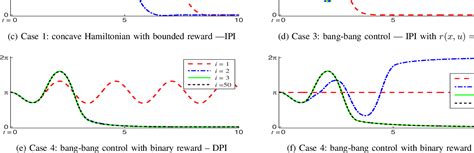 figure 1 from policy iterations for reinforcement learning problems in