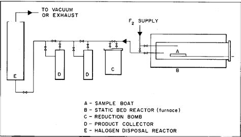 Figure 1 From Static Reactor Reduction Of Plutonium Hexafluoride With