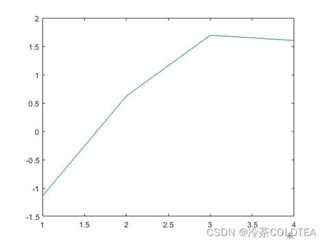Matlab在坐标轴旁边加单位 Matlab坐标轴单位 Csdn博客