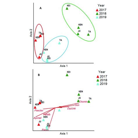 Non Parametric Multidimensional Scaling Analysis Nms Based On