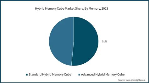 Hybrid Memory Cube Market Size Share And Forecast Report 2032