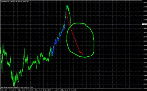 Predict Line Predictions Mql4 And Metatrader 4 Mql4 Programming Forum